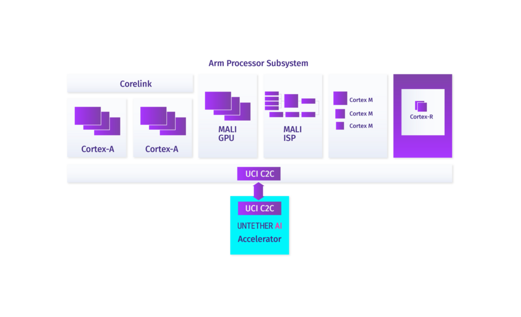 Untether AI Announces Collaboration with Arm To Deliver High ...